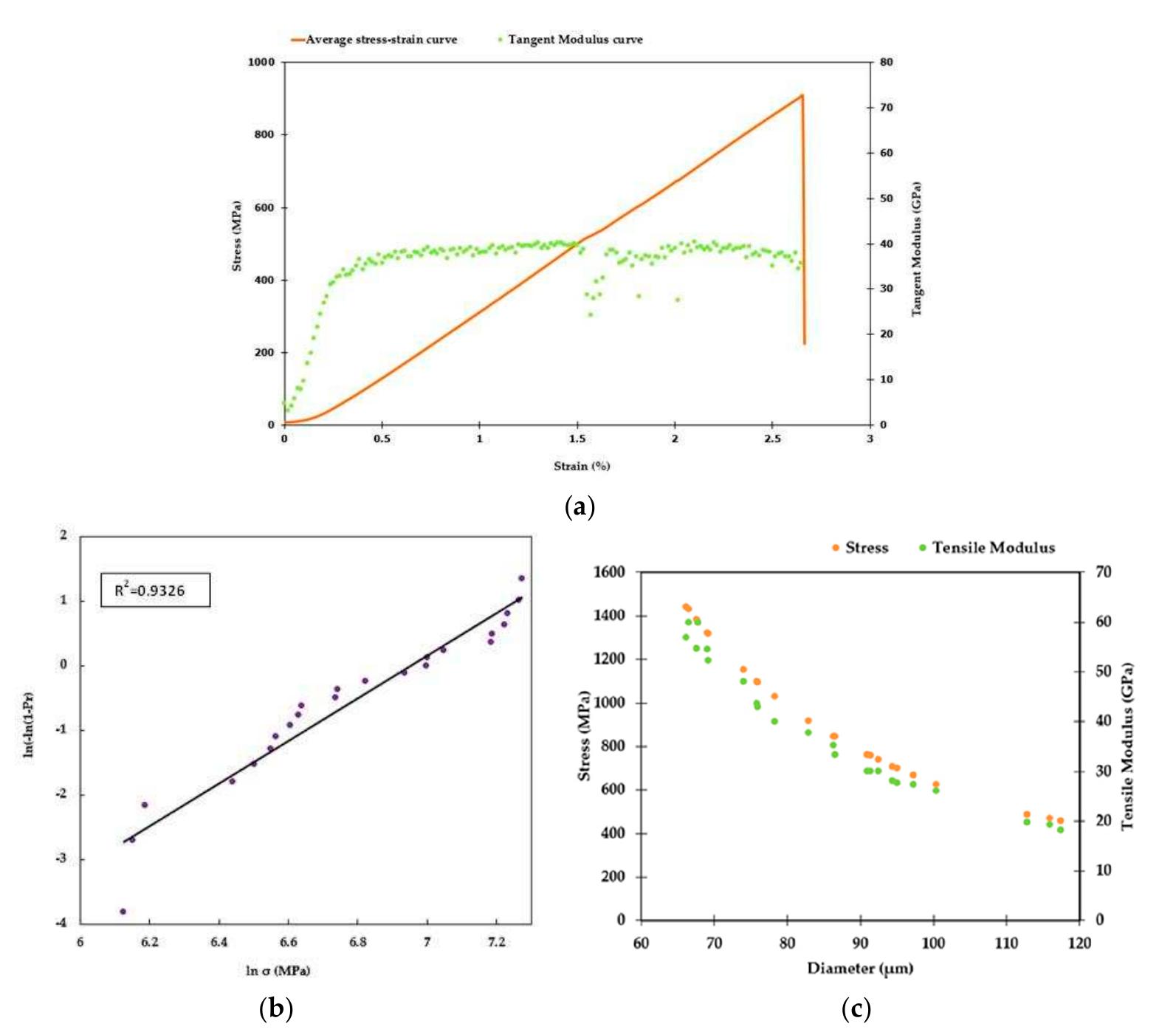 (a) typical stress-strain curve and evolution of the tangent