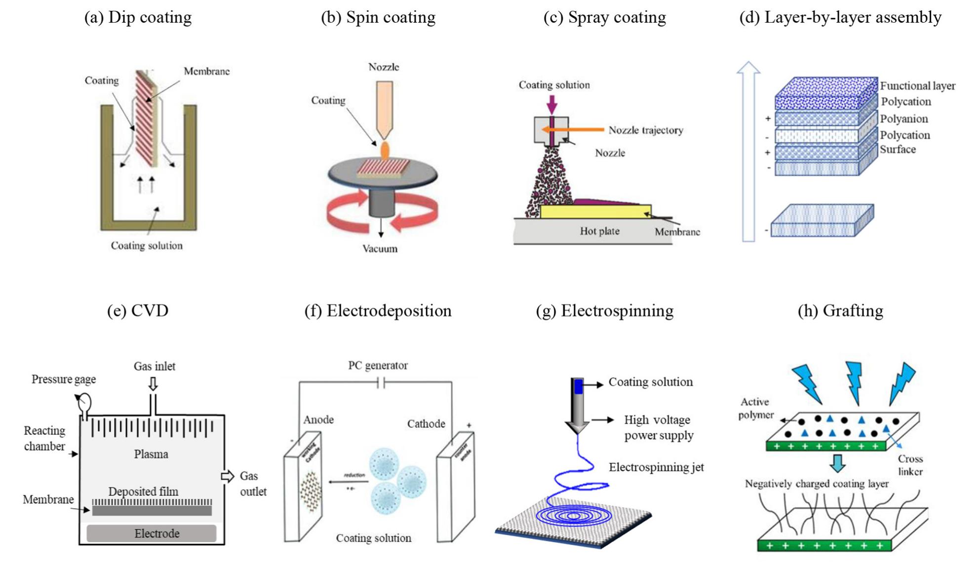 Schematic of conventional coating mechanisms: (a) dip