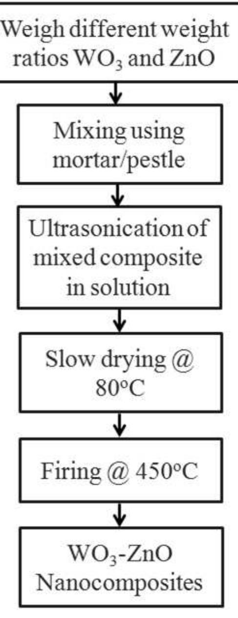 8. flowchart for preparation of wo3-zno nanocomposites fo: