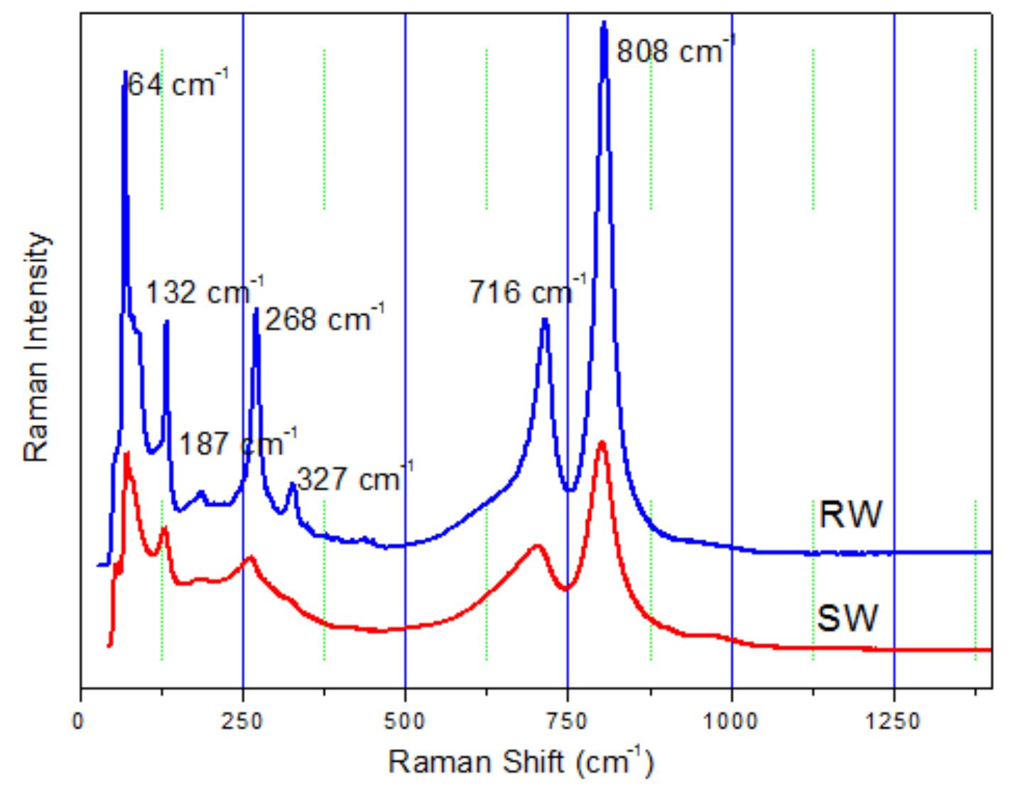 5. raman spectra of spherical (sw) and rod-shaped (rw) wo3