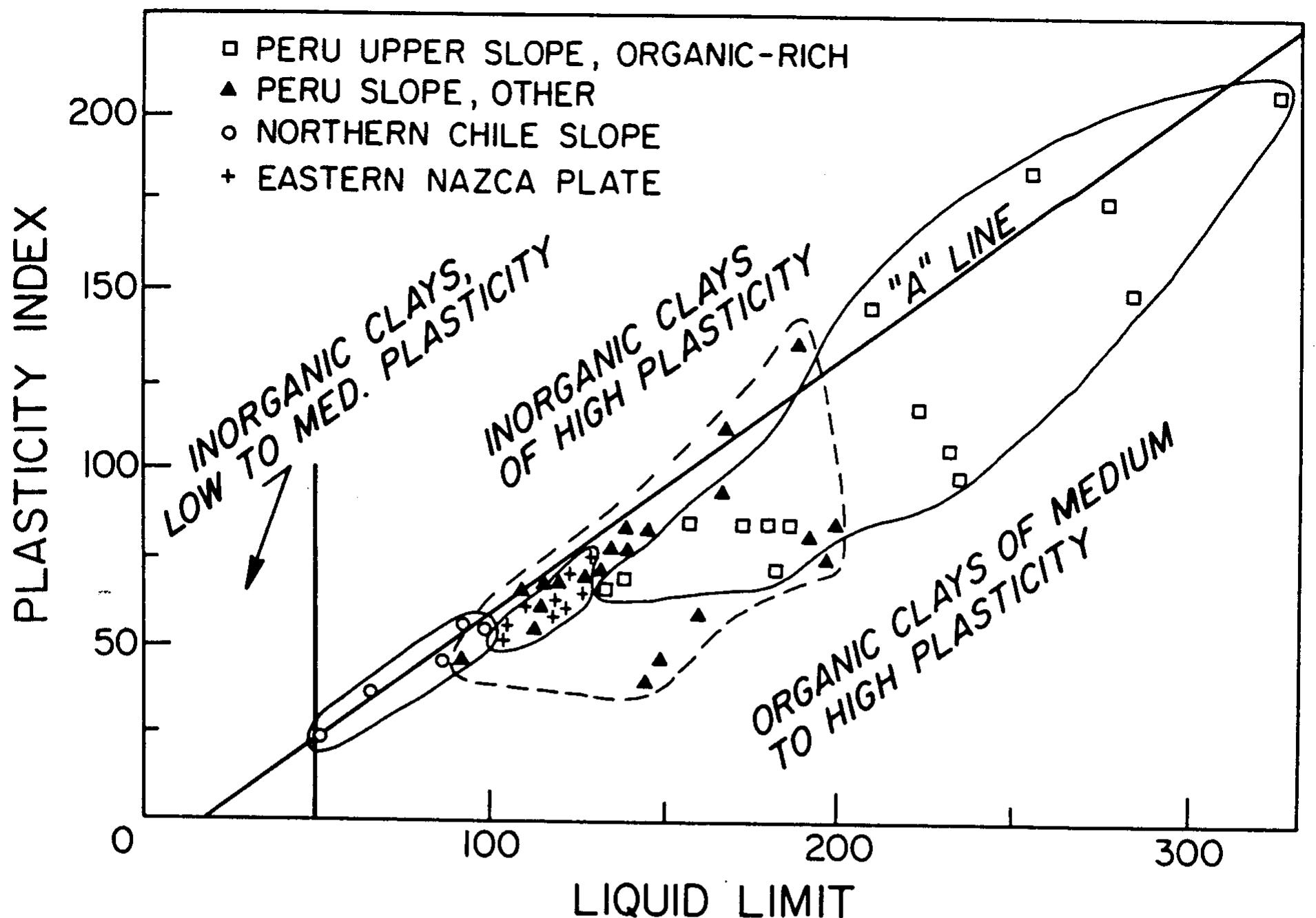 Plasticity chart showing the classification of the peruvian
