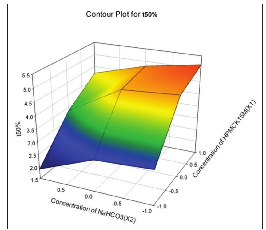 Response surface plot for t,,,