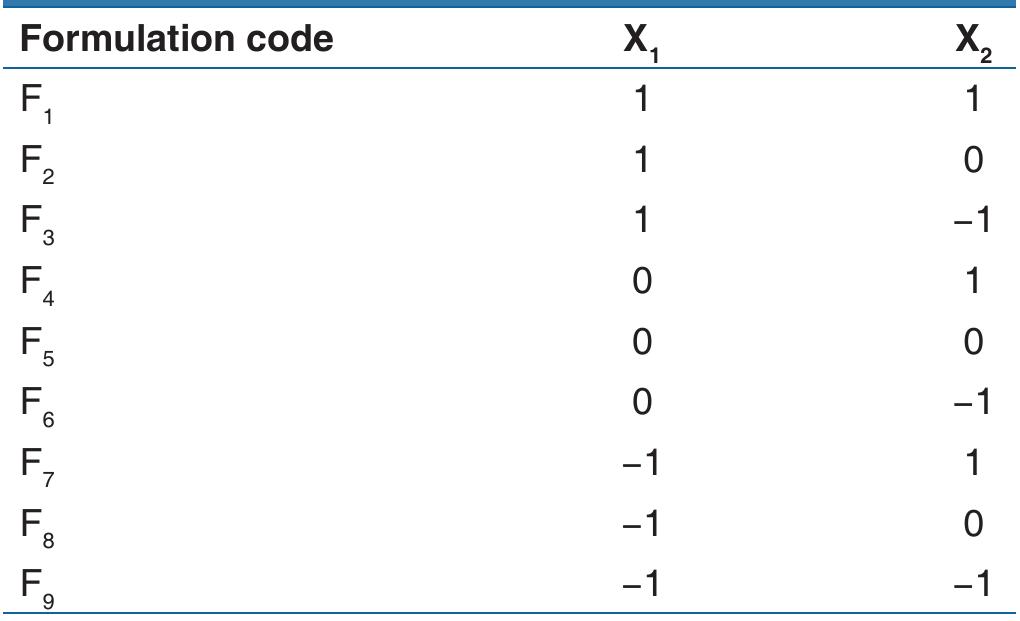 F,-f,: factorial formulations table 1: experimental design