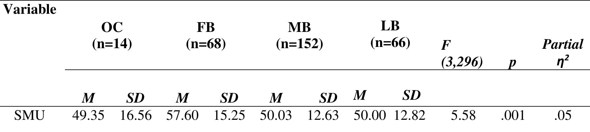 One way anova comparing birth order of young adults with