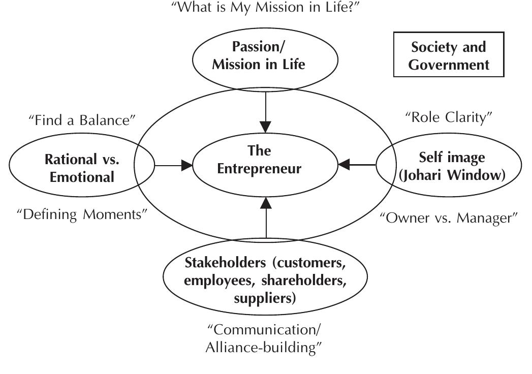The entrepreneur’s mind-map