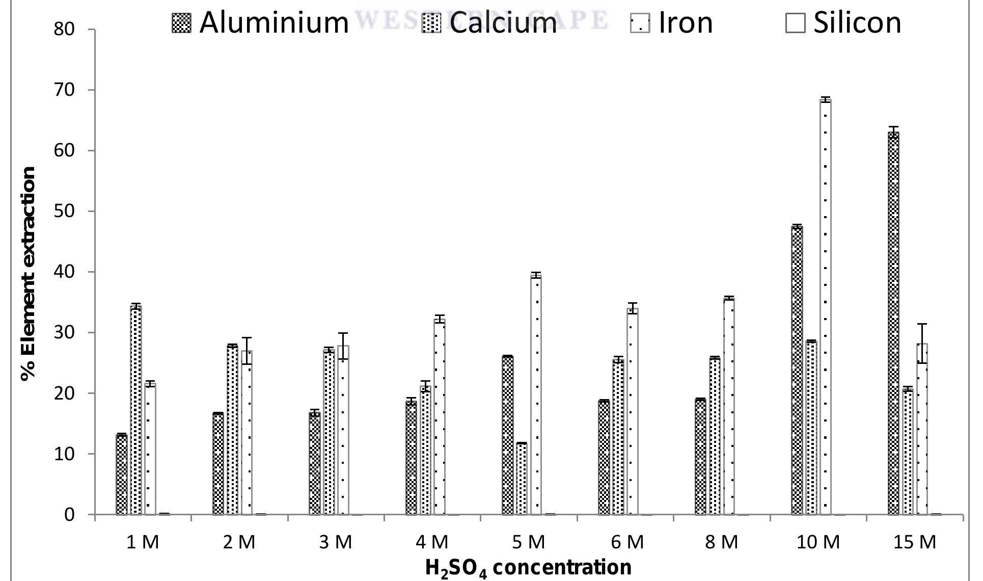 29: percentage element extractions of cfa using direct acid