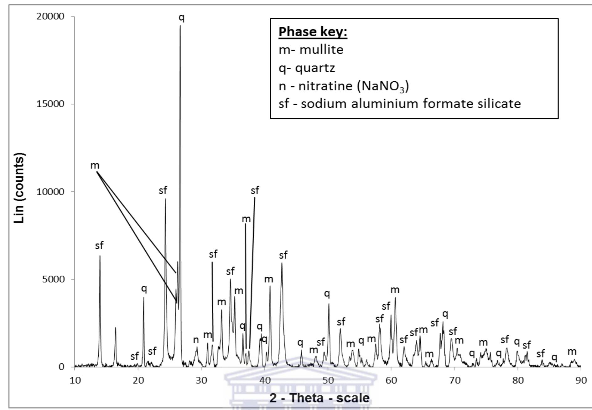 Sequential extraction shows that the quartz and mullite