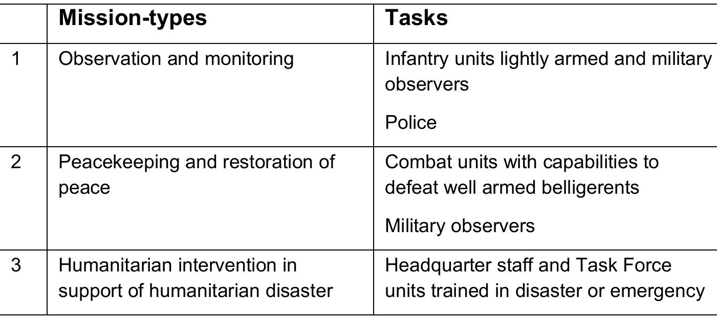 Mission types and tasks as per ecowas planning documents.