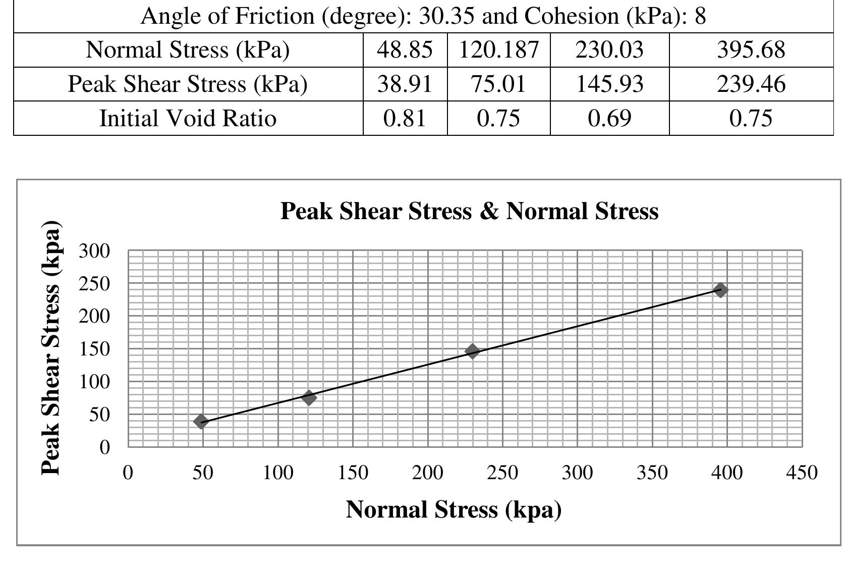 18 peak shear stress versus normal stress for saturated