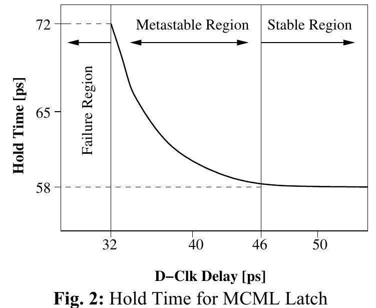 Measurement of setup and hold time for comparison is not