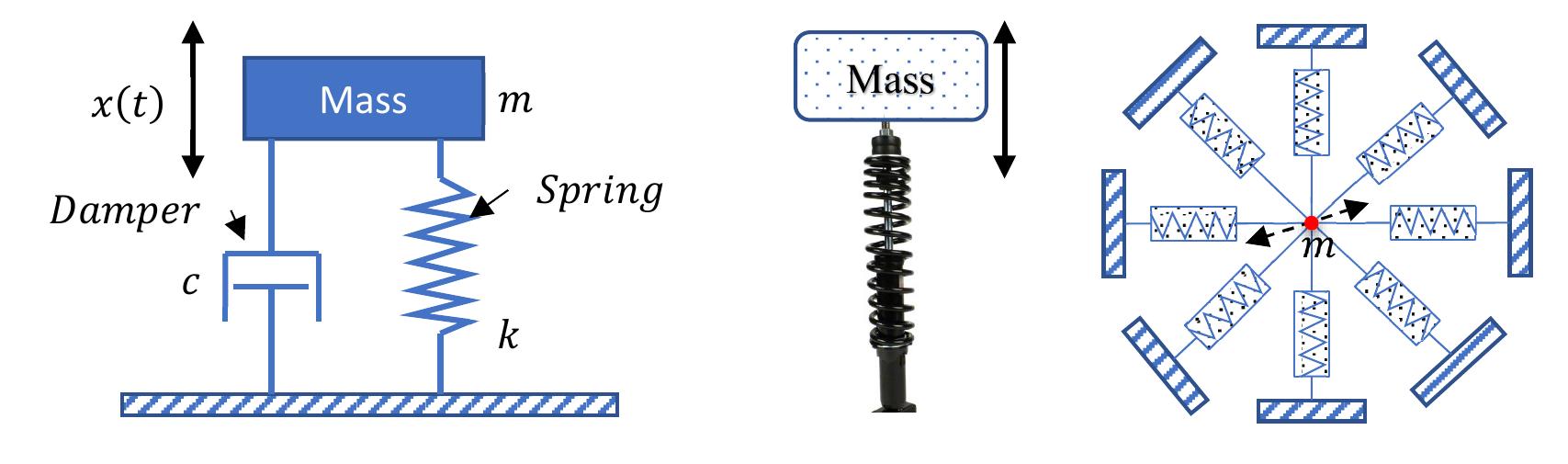 2.3 mass spring damper (msd) system a simple mass spring