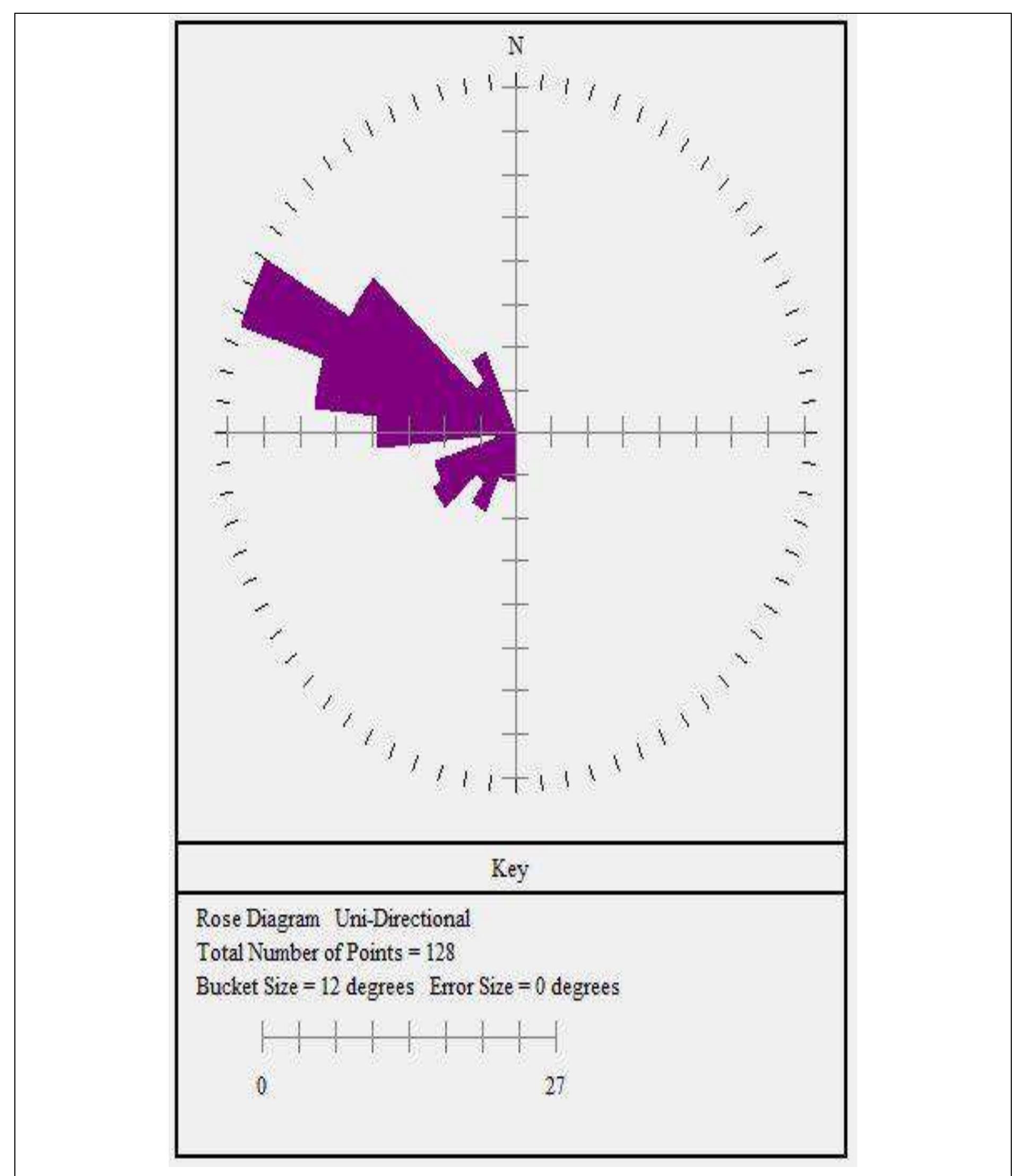 Rose diagram of paleocurrent trend for the cross-beds within