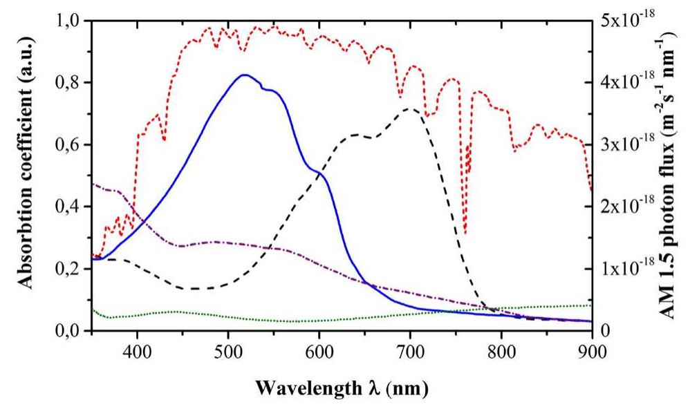 The absorption spectra of the structures pc;,bm (dashed—dot-