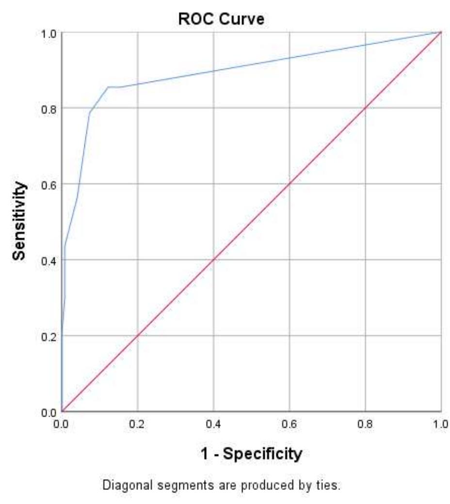 The area under the roc curve (figure 1) was 0.892, which