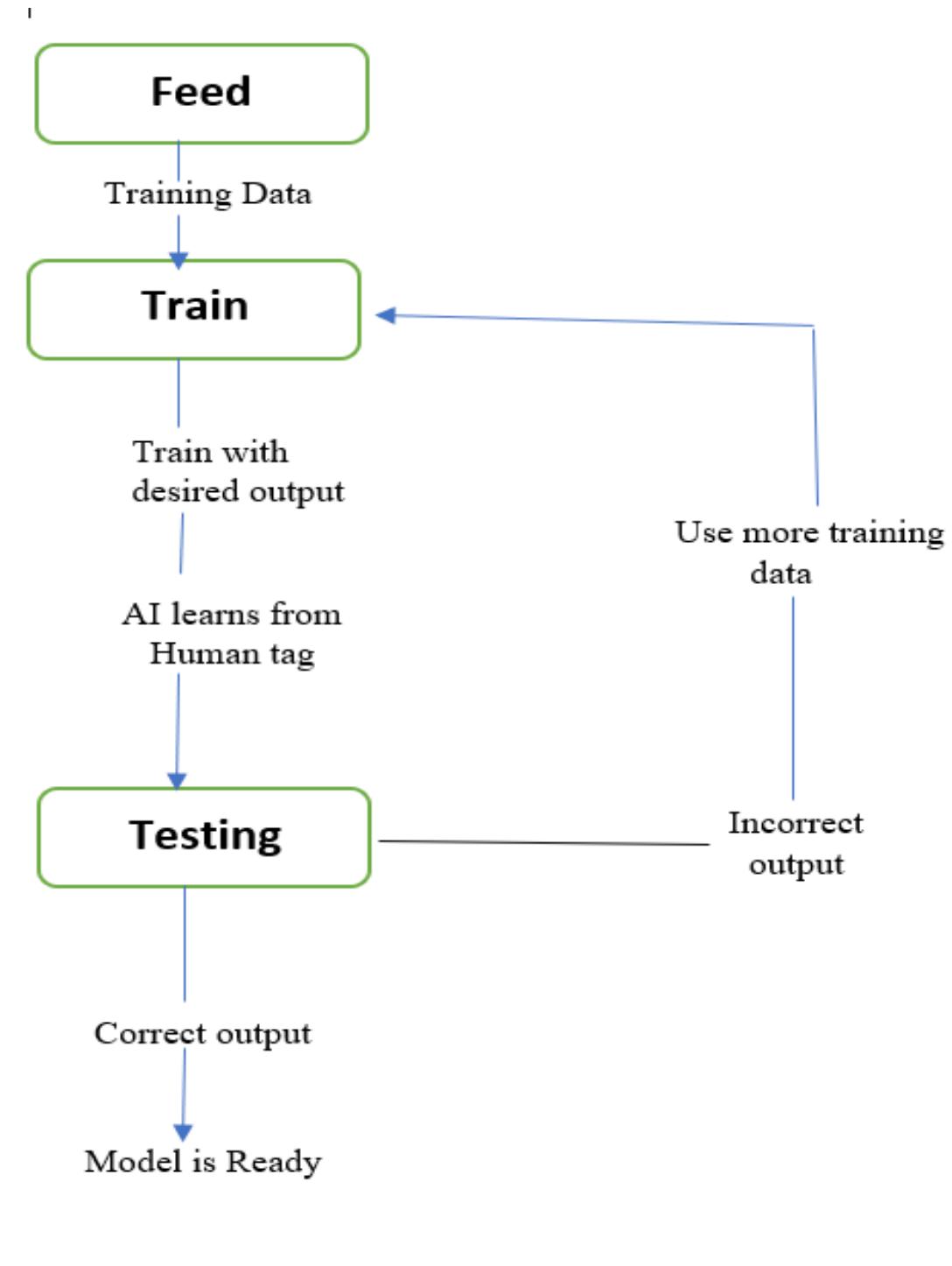 Figure 1 Facial Emotion Detection Using Deep Learning