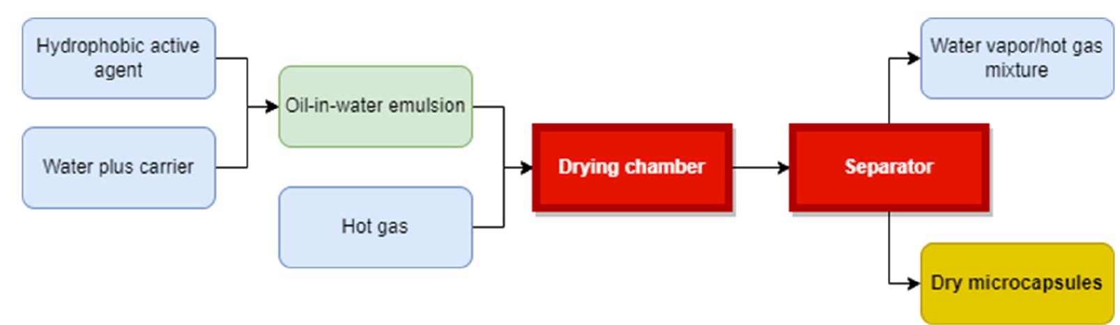 Spray Drying Microencapsulation Method Process Flow Mishra