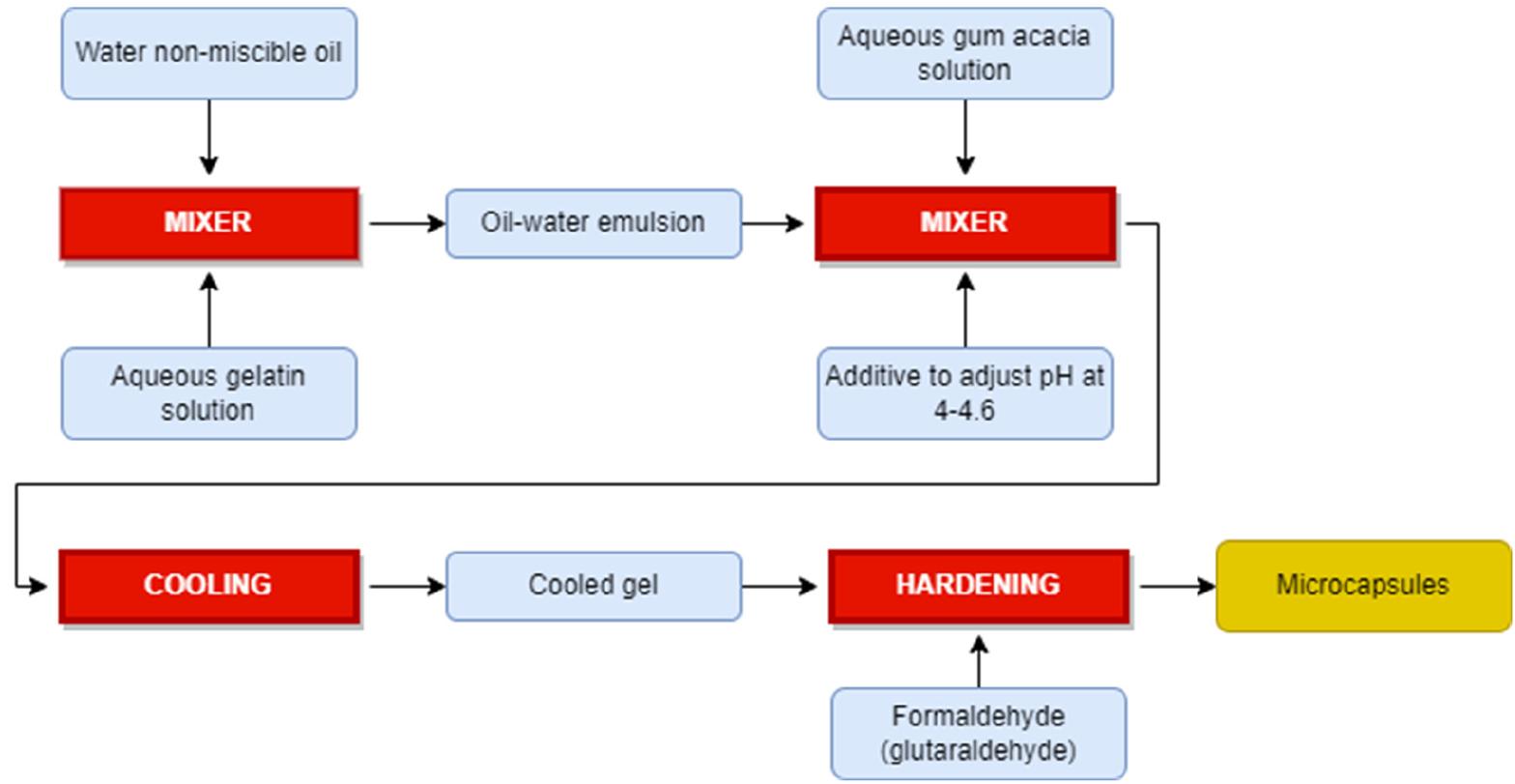 Microencapsulation method by coacervation process flow,