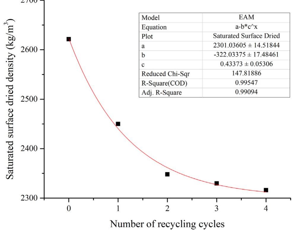 Evolution of the saturated surface dry density with the