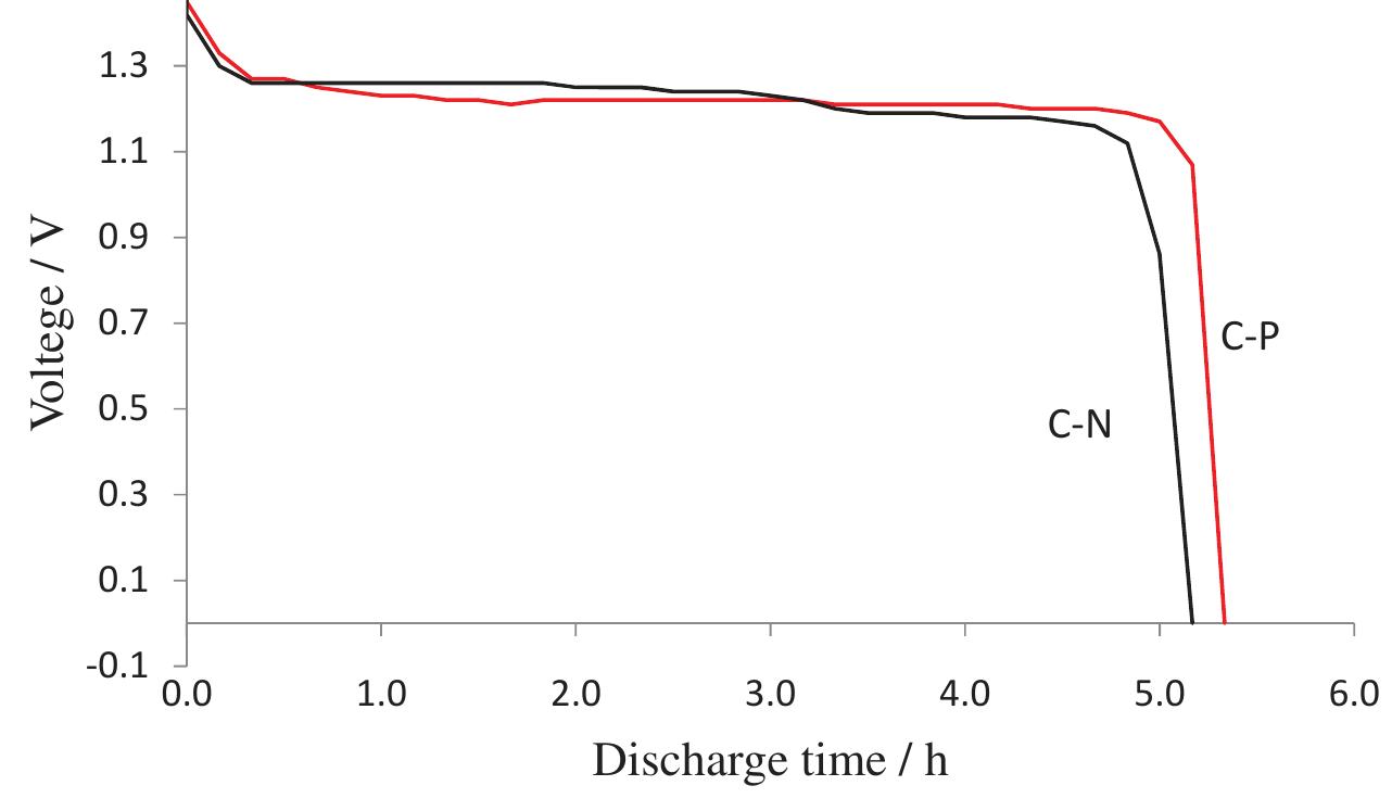 Discharge curves of cells using a constant current density