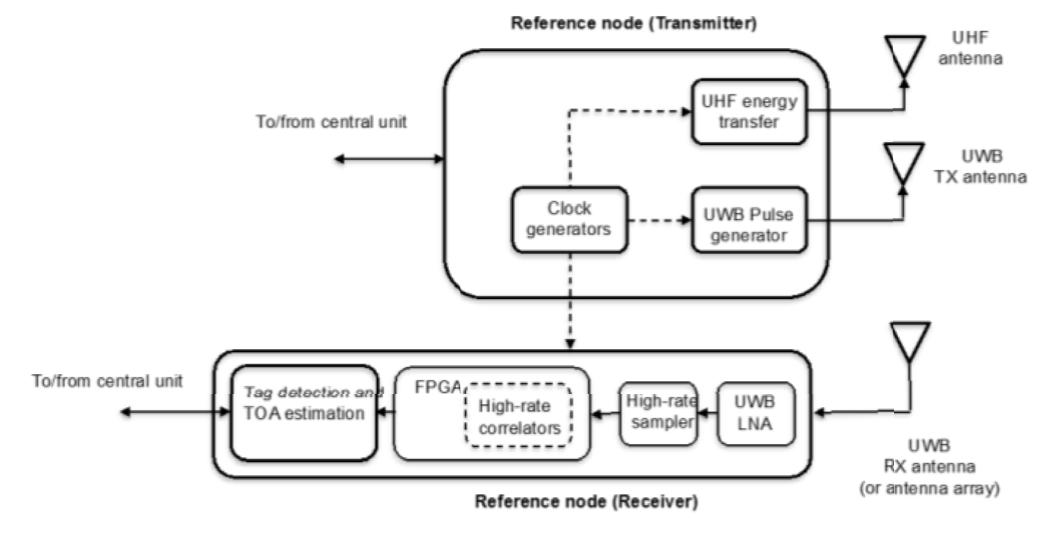 Reference node architecture. fig. 5. power transfer and