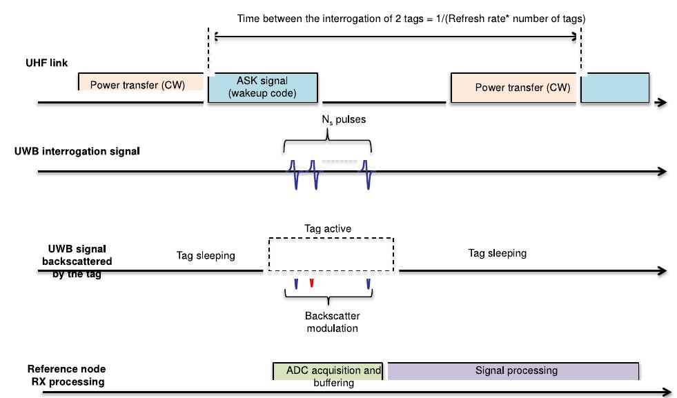 Figure 7 - Energy Autonomous UWB Localization