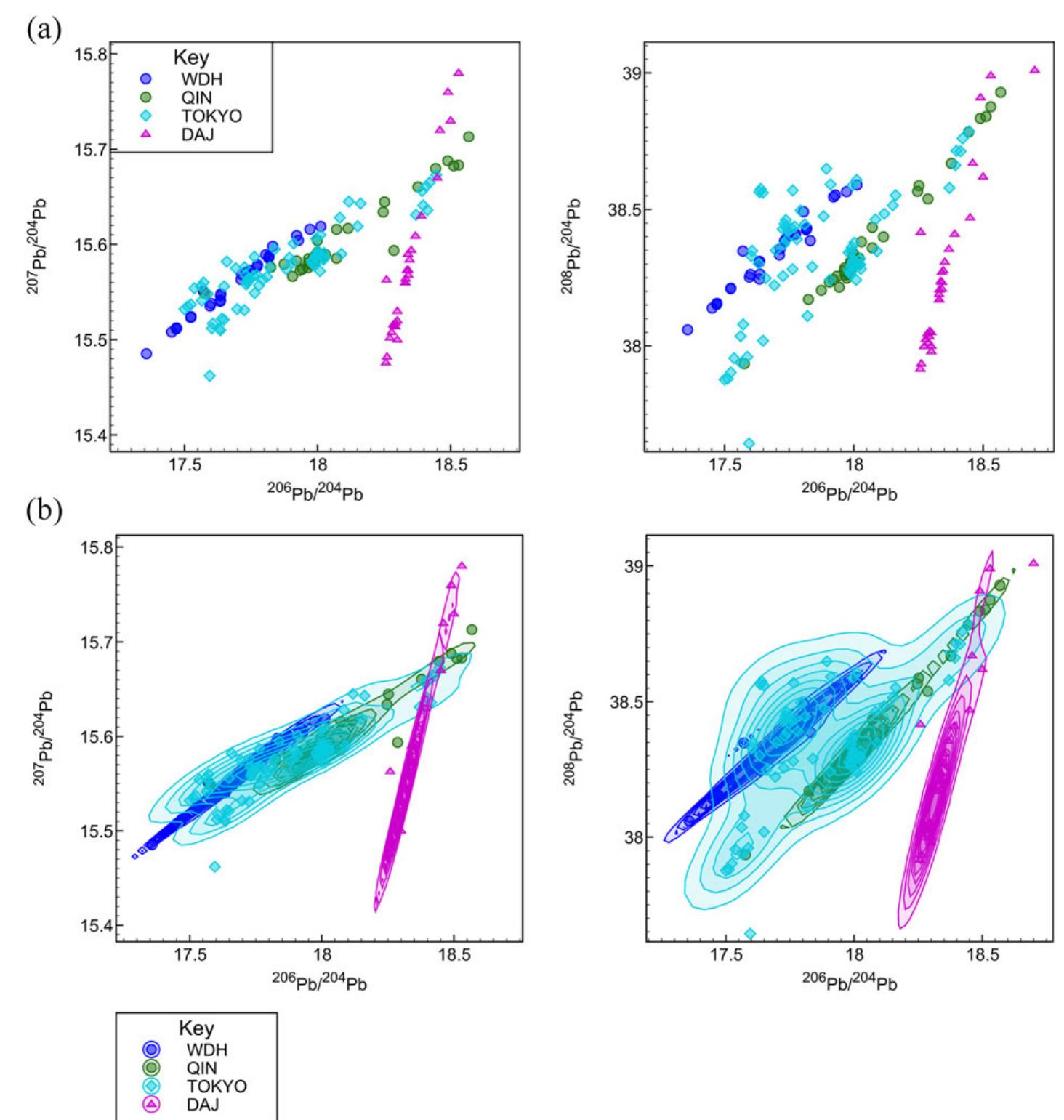 Diagrams showing (a) biplots and (b) kde contour plots of