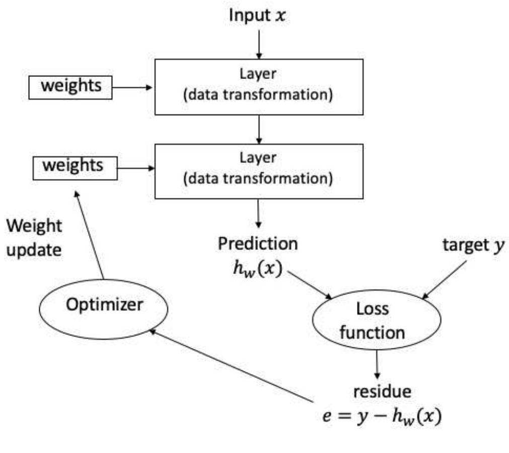 How deep learning works.