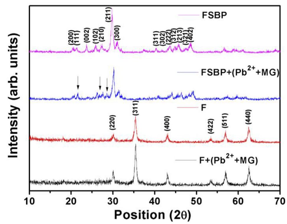 Xrd patterns of fsbp and f before and after simutanous