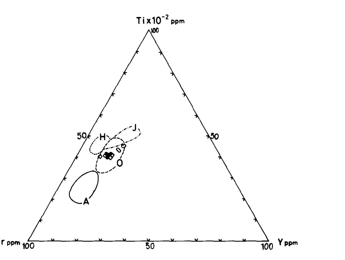 Ti-zr~y triangular diagram for the basal basalt from the
