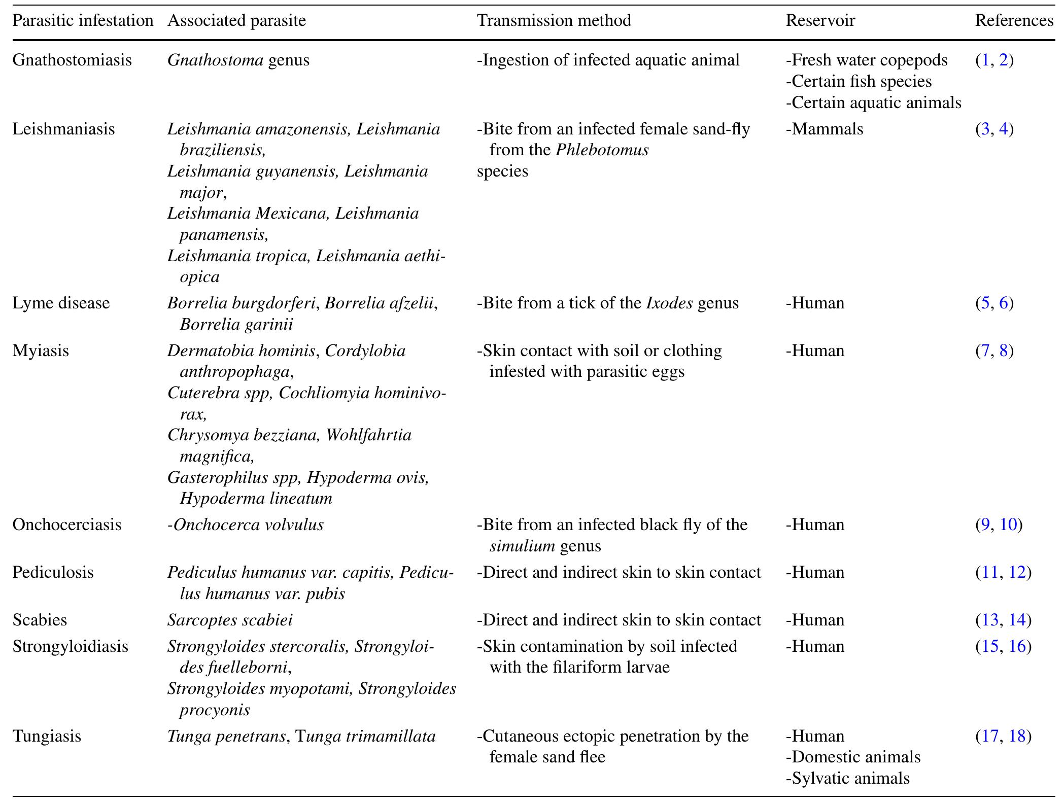 ! list of cutaneous parasites and their transmission