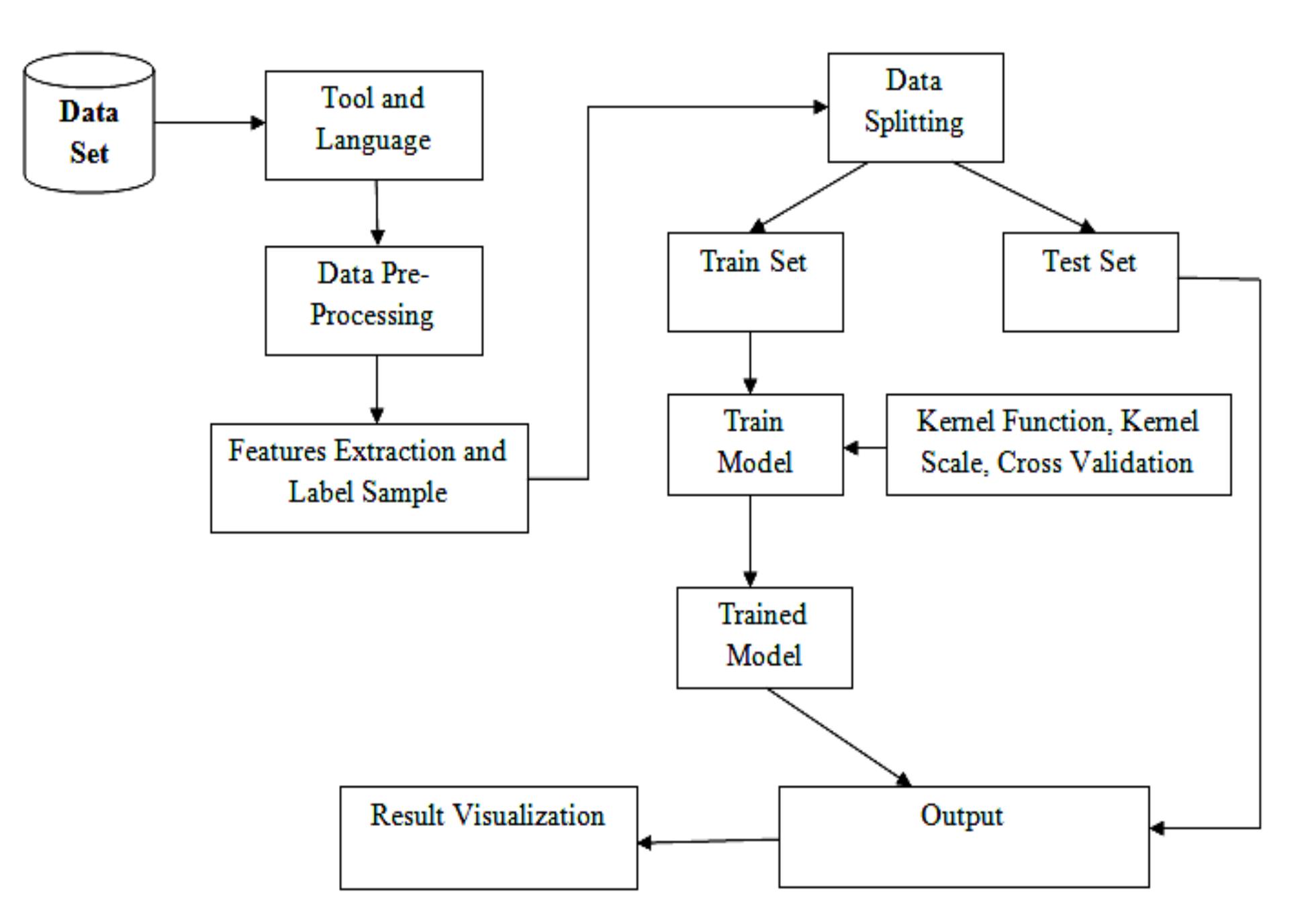 Data flow chart for the proposed machine learning based ddod Data flow chart for the proposed machine learning based ddod