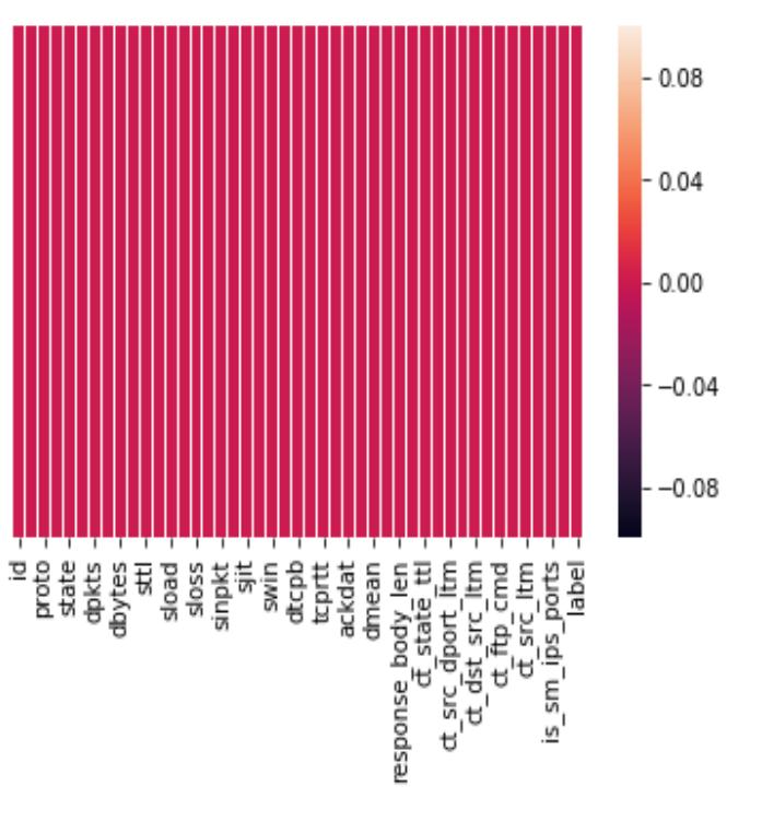 Heat-map for missing values.