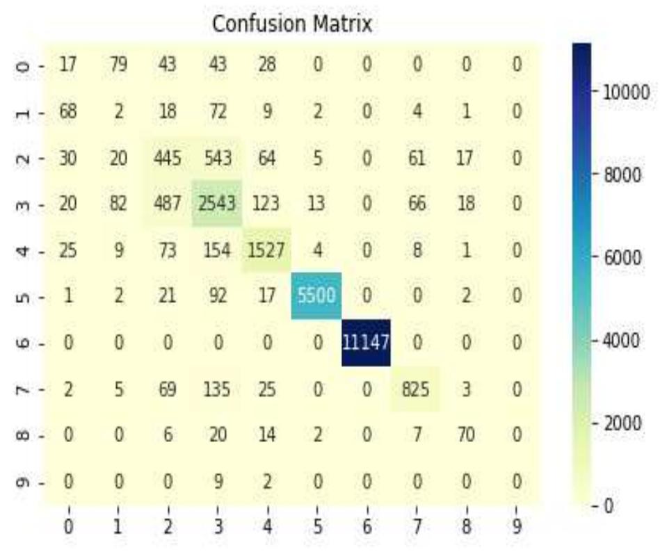 First confusion matrix of the random forest.