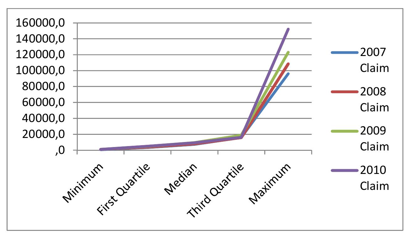 Claim assessment chart for 2007-2010 years