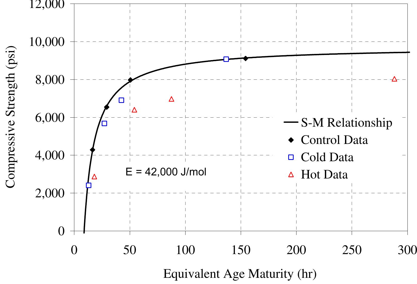 21: strength-maturity plot, modified astm method for type