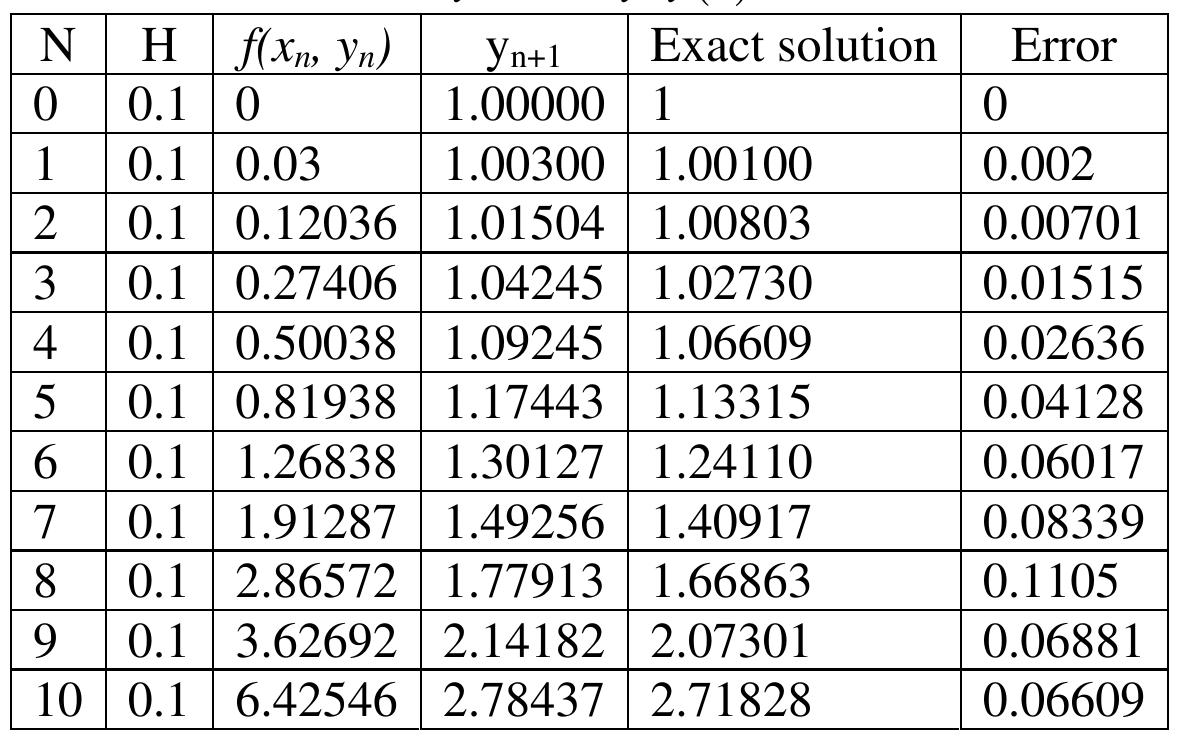 Solution for y = 3x7 y; y(0)=1h=0.1,0
