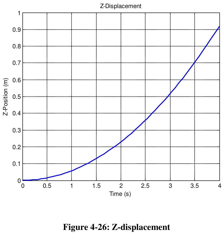 In the figure 4-27, the graph shows the components of forces