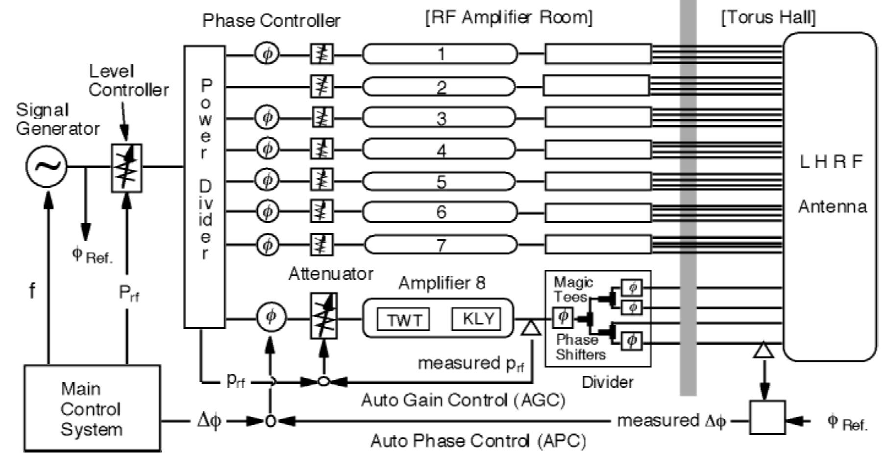 Schematic block diagram of rf lines in a unit of the lhrf