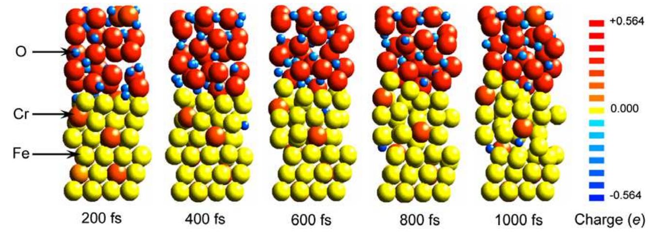 Evolution of charge with the reaction process at the