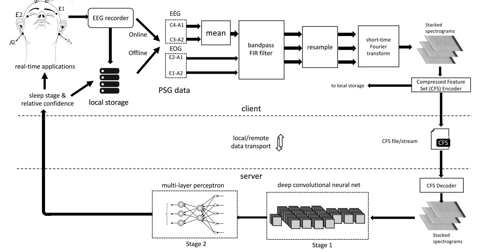 Framework for automatic sleep stage classification. the