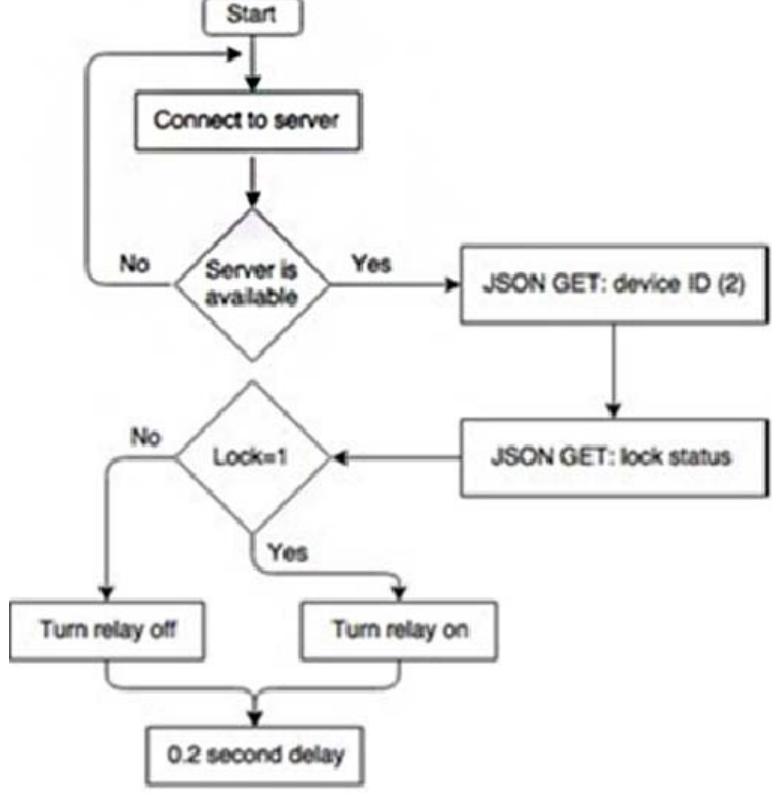 Flowchart system of door lock module