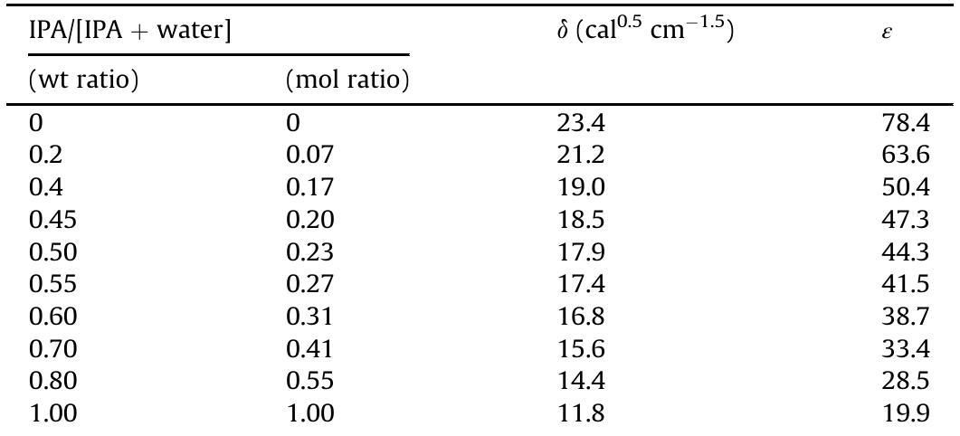 Solubility parameters ds and dielectric constants es of,