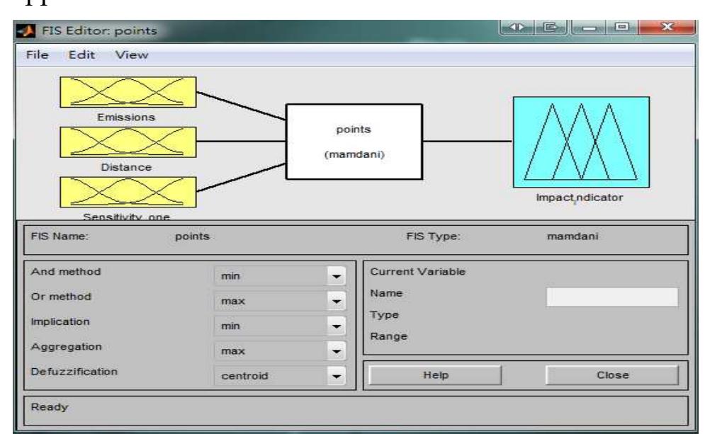 Fuzzy input and output shown on matlab were set as triangle