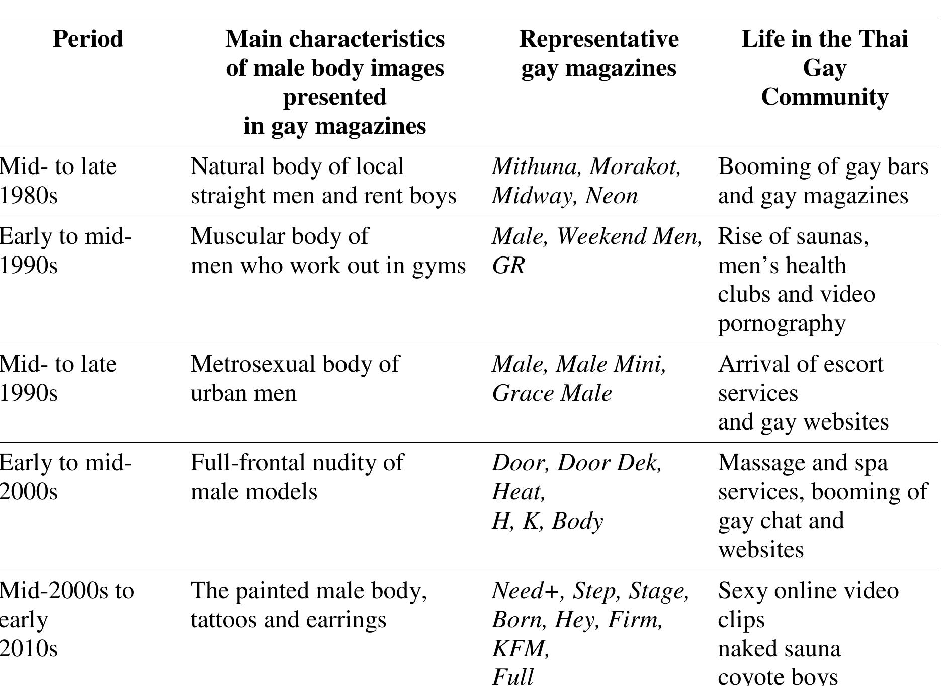 Comparison of male body images in different periods the