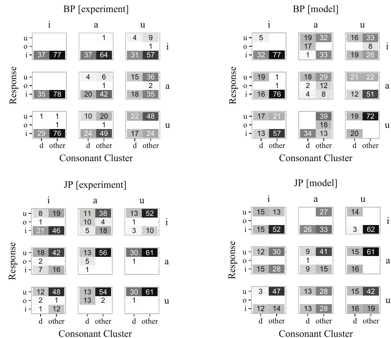 Figure 2 - Predicting Epenthetic Vowel Quality from