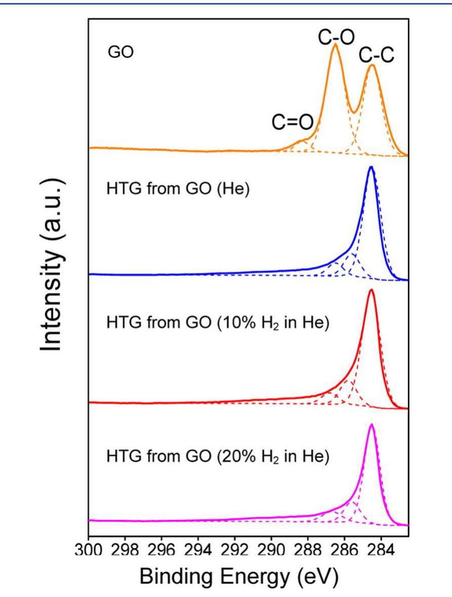 Xps c 1s spectra of graphite oxide (go) and graphene