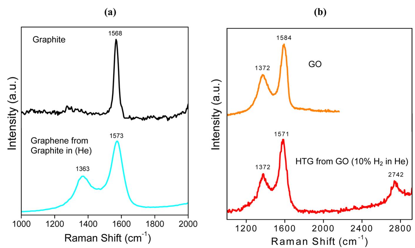 Raman spectra of (a) graphite and graphene prepared by the