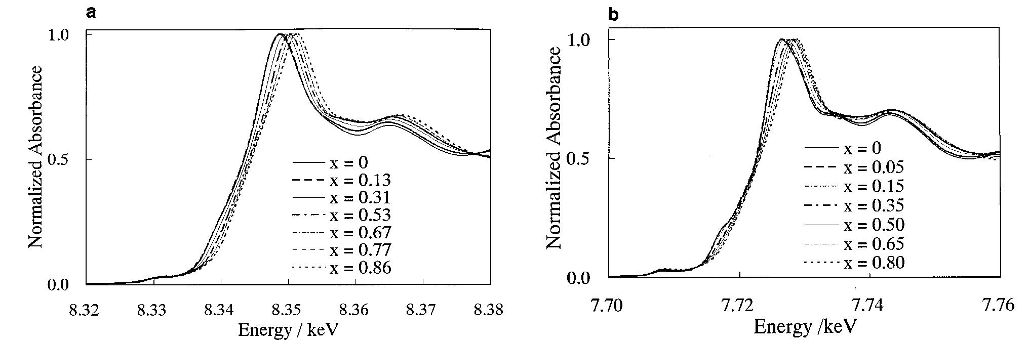 Ni k-edge and co k-edge xanes spectra of (a) li, nio, and
