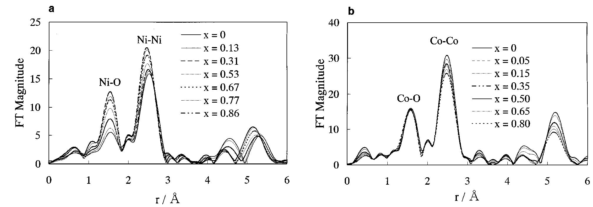 The fourier transforms of the ni k-edge and co k-edge exafs
