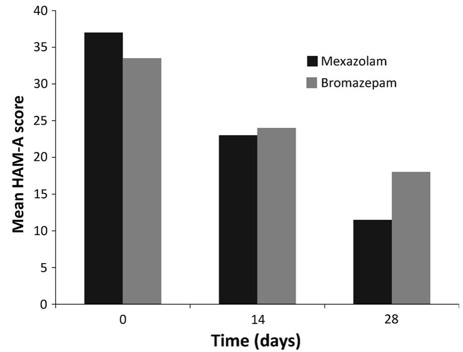 Mean hamilton anxiety rating scale (ham-a) scores at days 0,